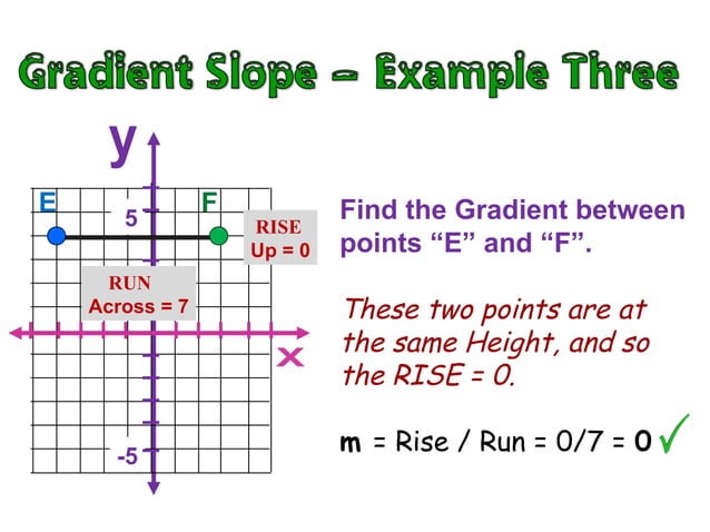 Gradient of Straight Lines | PPT | Geology | Science
