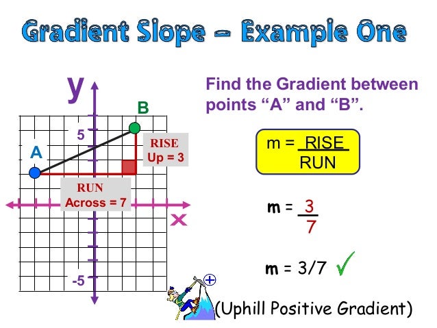 Gradient of Straight Lines