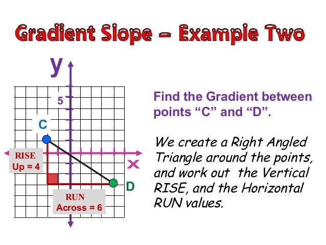 Gradient of Straight Lines