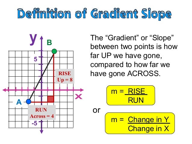 Gradient of Straight Lines