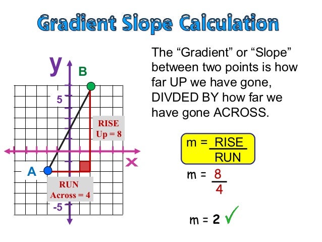 Gradient of Straight Lines