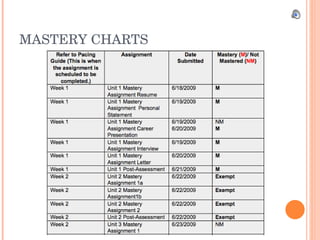 Grading and mastery charts | PPT