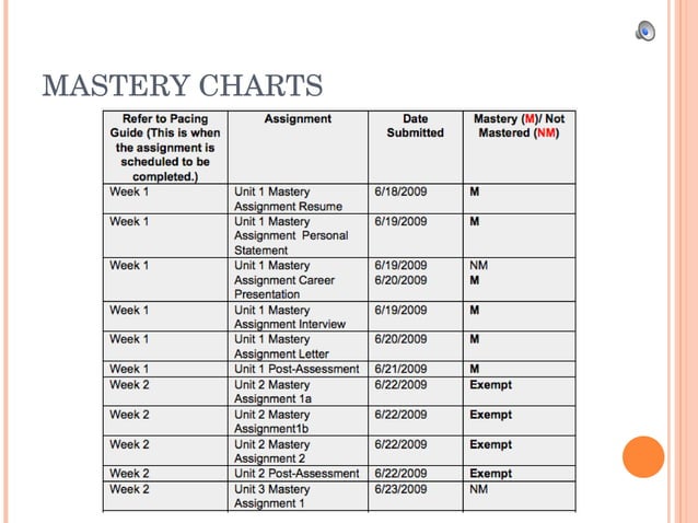 Grading and mastery charts | PPT