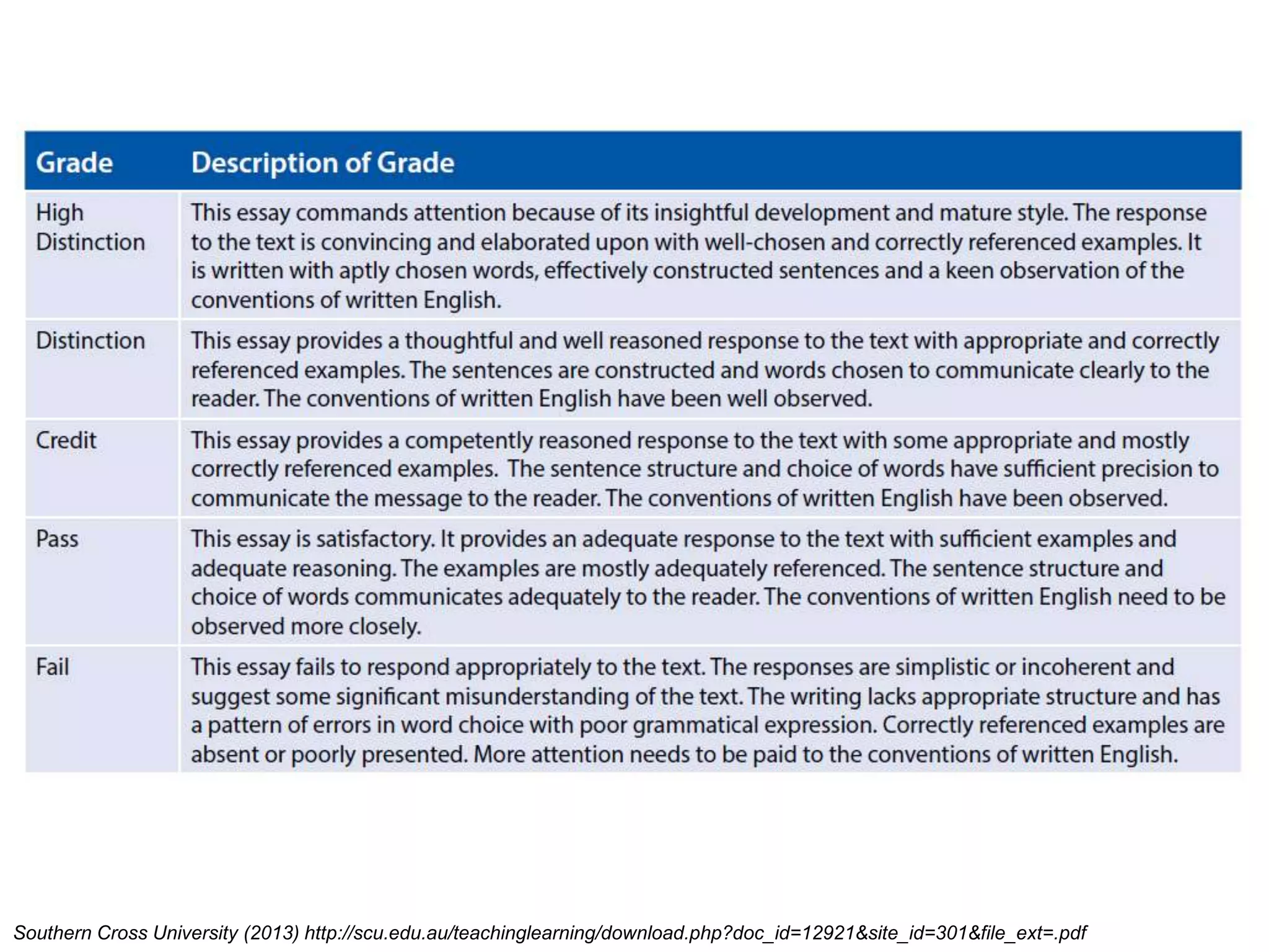 Grading criteria and marking schemes, Liz Norman, ANZCVS Exam Writing ...
