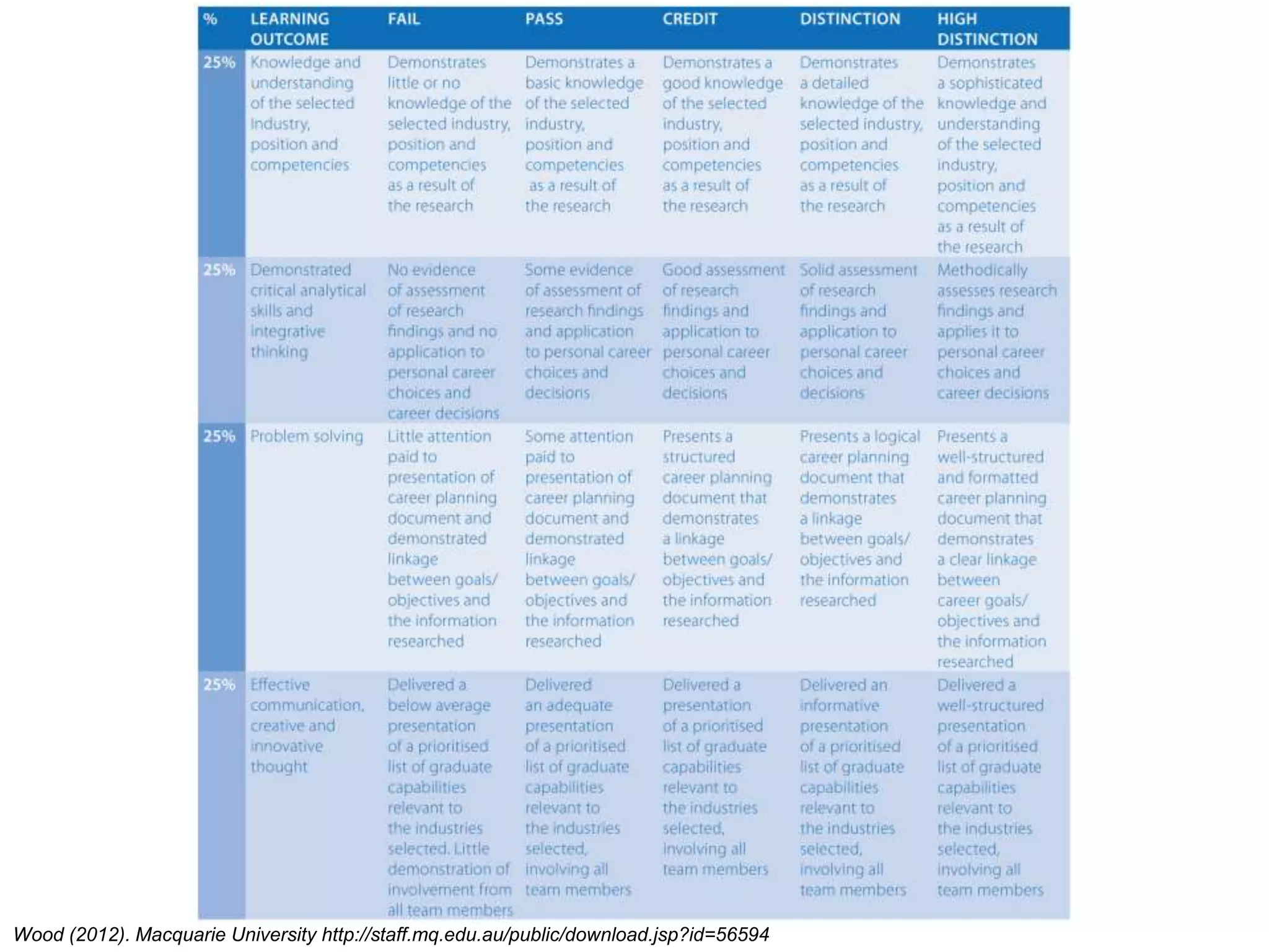 Grading criteria and marking schemes, Liz Norman, ANZCVS Exam Writing ...