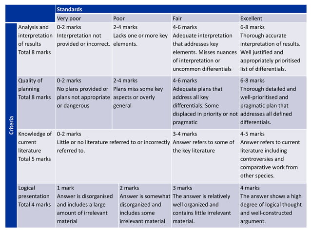 Grading criteria and marking schemes, Liz Norman, ANZCVS Exam Writing ...