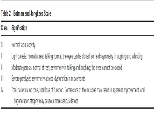 Grading facial nerve_function | PPTX