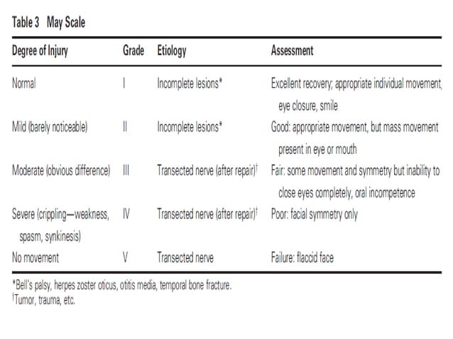 Grading facial nerve_function | PPTX