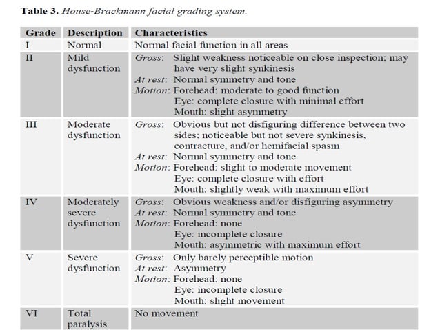 Grading facial nerve_function | PPTX
