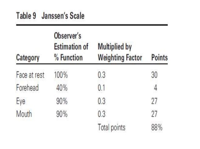 Grading facial nerve_function | PPTX