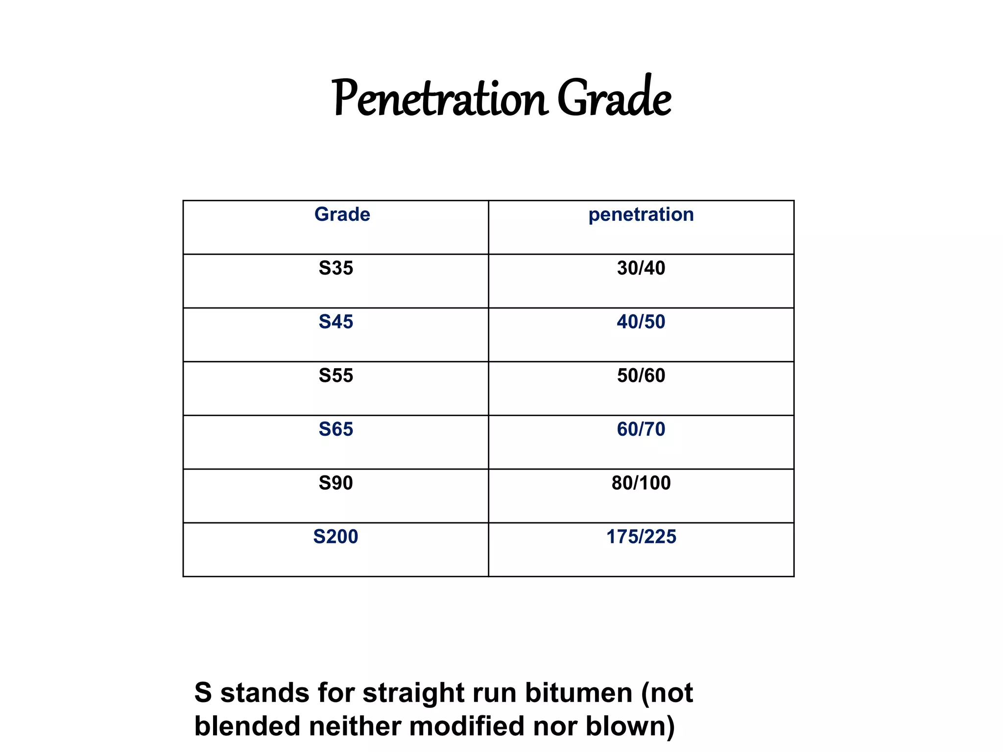 Grading of bitumen by SURAJ KUMAR | PPTX