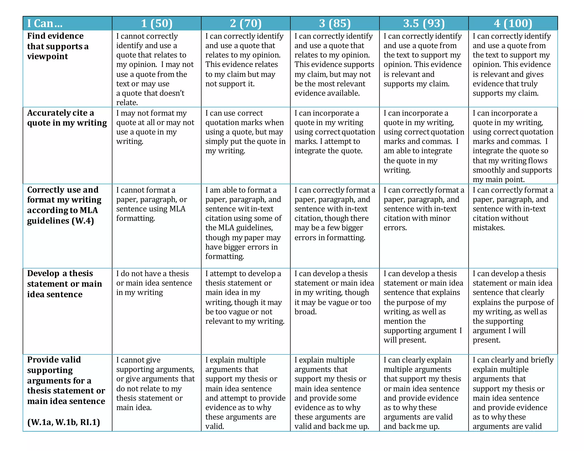 Grading Rubric for Persuasive Essay | PPT
