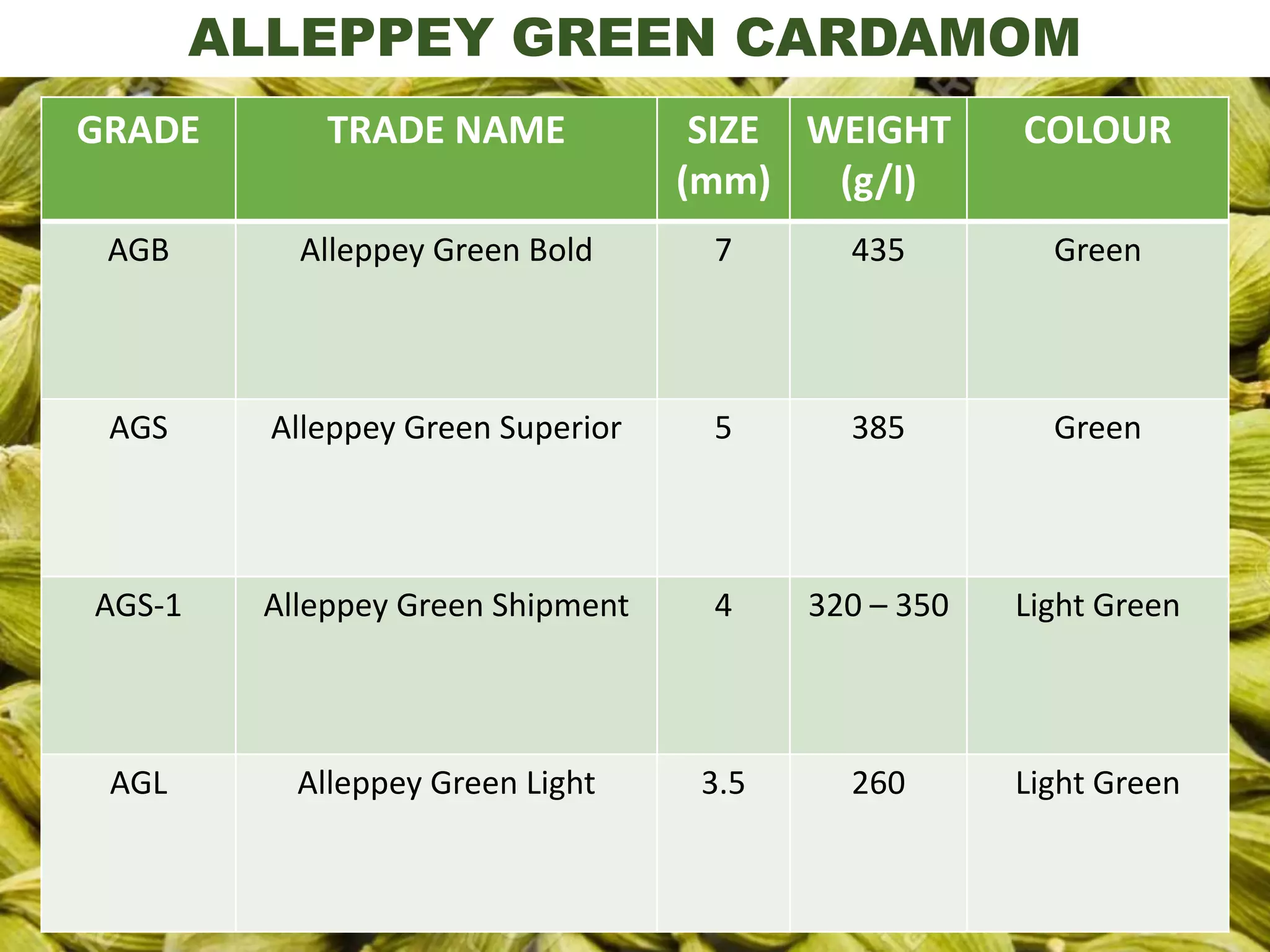Grading Specifications of Five Major Spices | PPTX