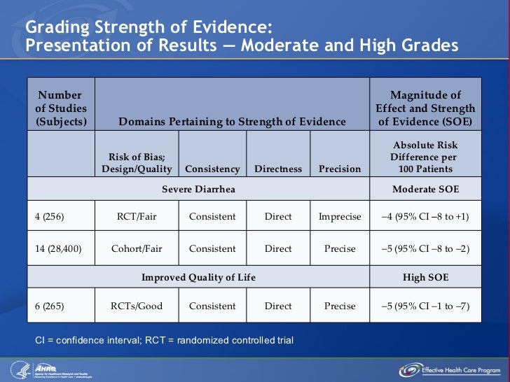 Grading Strength of Evidence