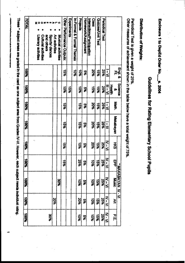 Grading system for Elementary | PDF