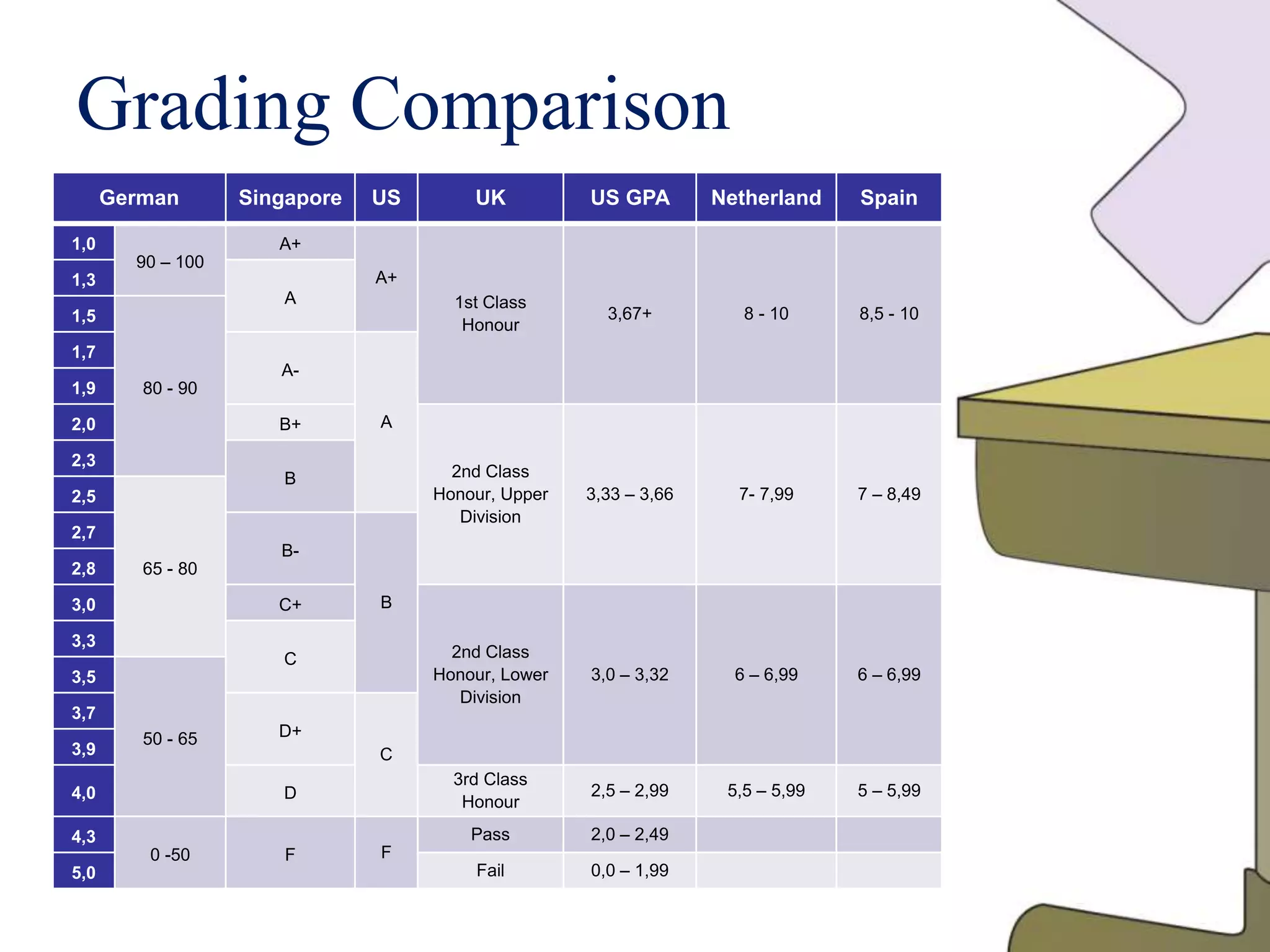 Grading Comparison | PPTX | Educational Assessment | Education