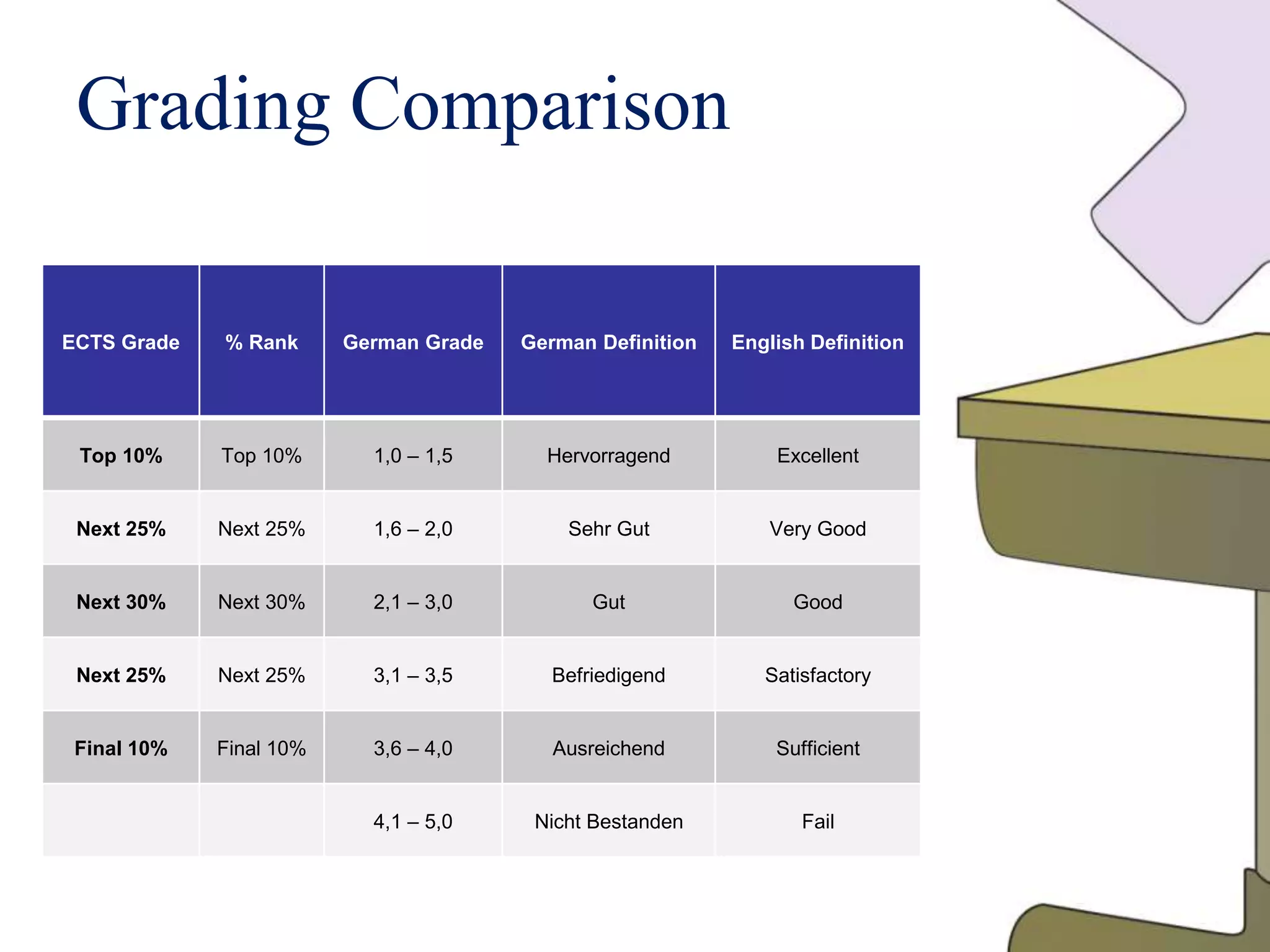 Grading Comparison | PPTX | Educational Assessment | Education