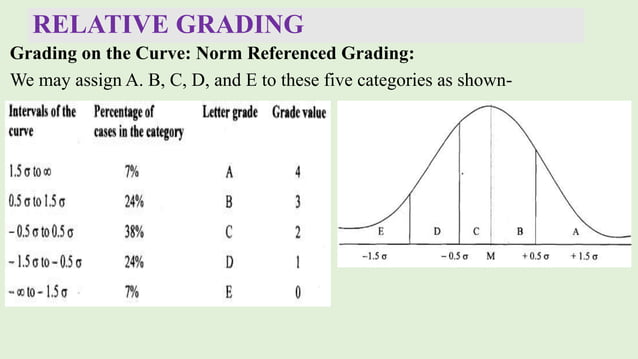 Grading System BEd notes first year.pptx | Standardized Testing ...
