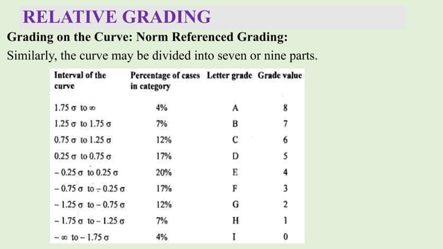 Grading System BEd notes first year.pptx | Standardized Testing ...