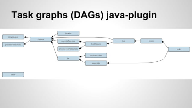 Gradle Build Automation Tool Pdf Programming Languages Computing