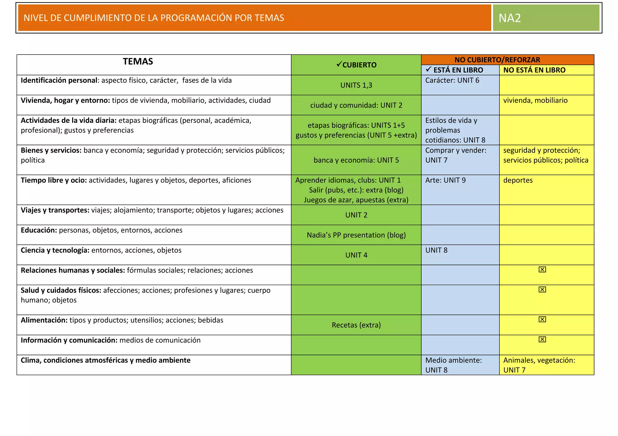 Grado cumplimiento programacion NA2 | PDF