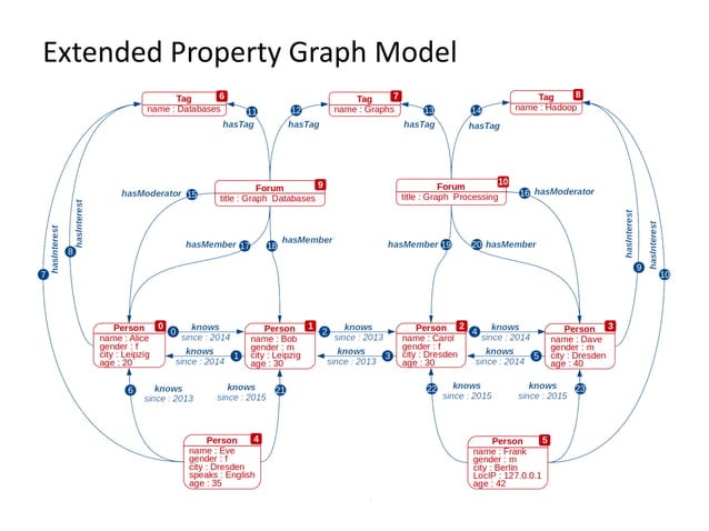 Martin Junghans – Gradoop: Scalable Graph Analytics with Apache Flink