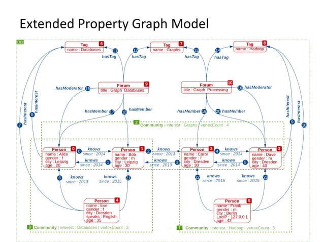 Martin Junghans – Gradoop: Scalable Graph Analytics with Apache Flink