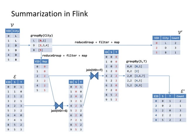 Martin Junghans – Gradoop: Scalable Graph Analytics with Apache Flink