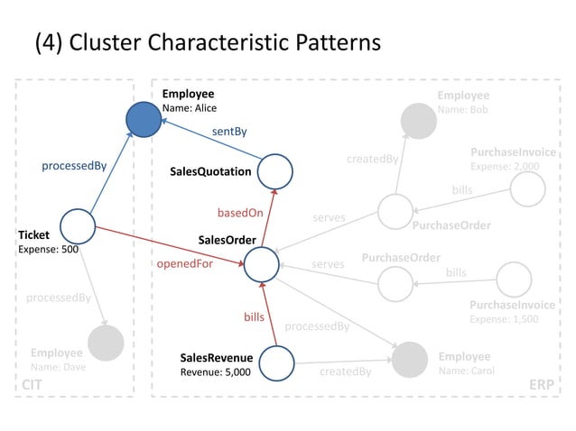 Martin Junghans – Gradoop: Scalable Graph Analytics with Apache Flink