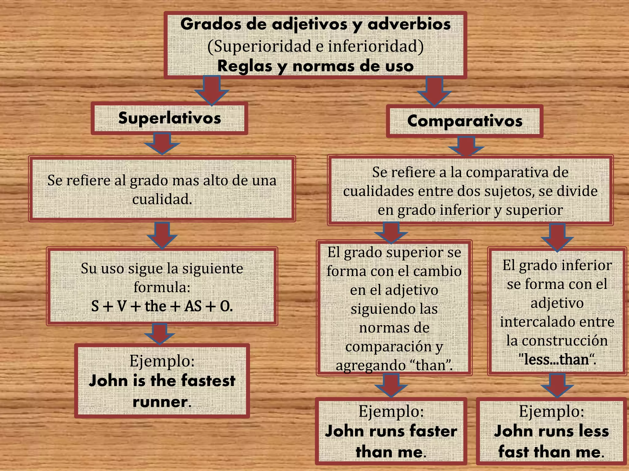 Grados de adjetivos y abverbios en Ingles | PPTX