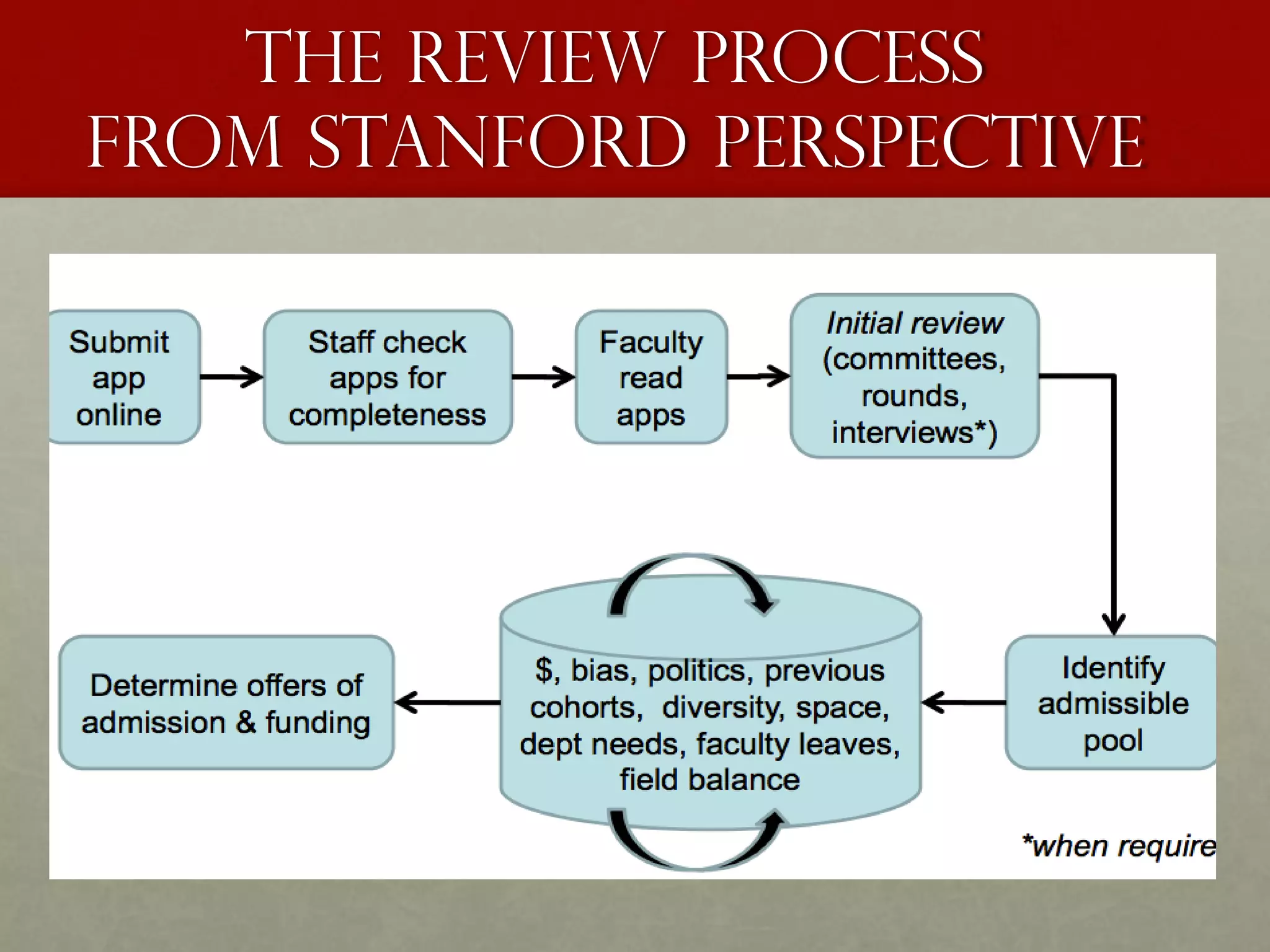 Overview of the Graduate School Application Process | PDF