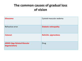 Gradual loss of vision (opthalmology) | PPTX