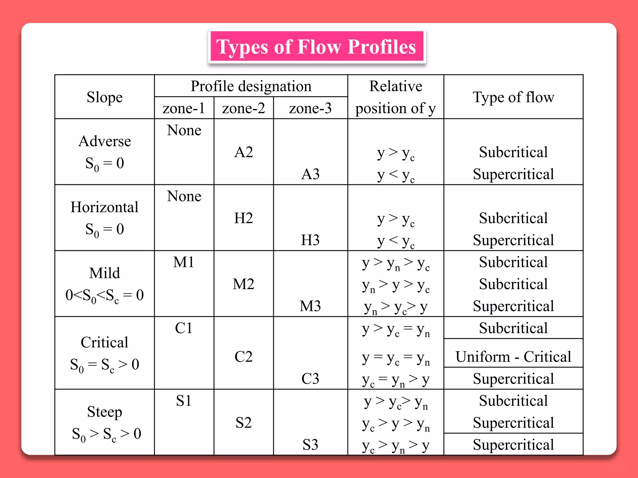 Gradually varied flow | PPTX