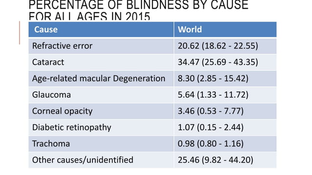 Gradual vision loss | PPTX
