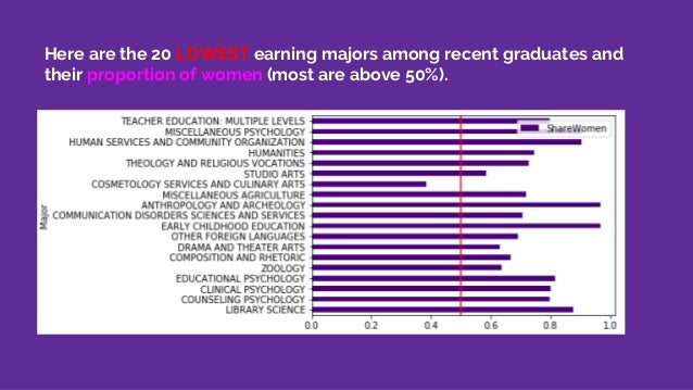 The Best and Worst College Subjects to Major In