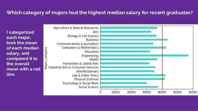 The Best and Worst College Subjects to Major In