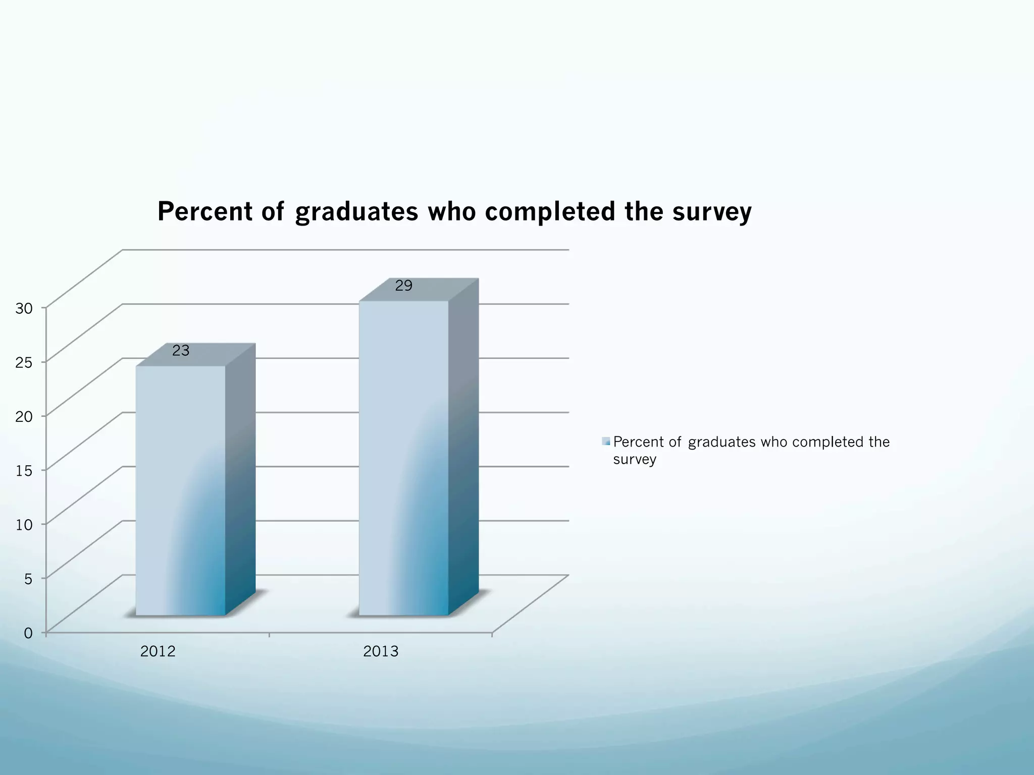 Graduate survey summary | PDF
