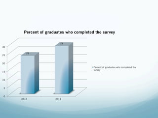 Graduate survey summary | PDF