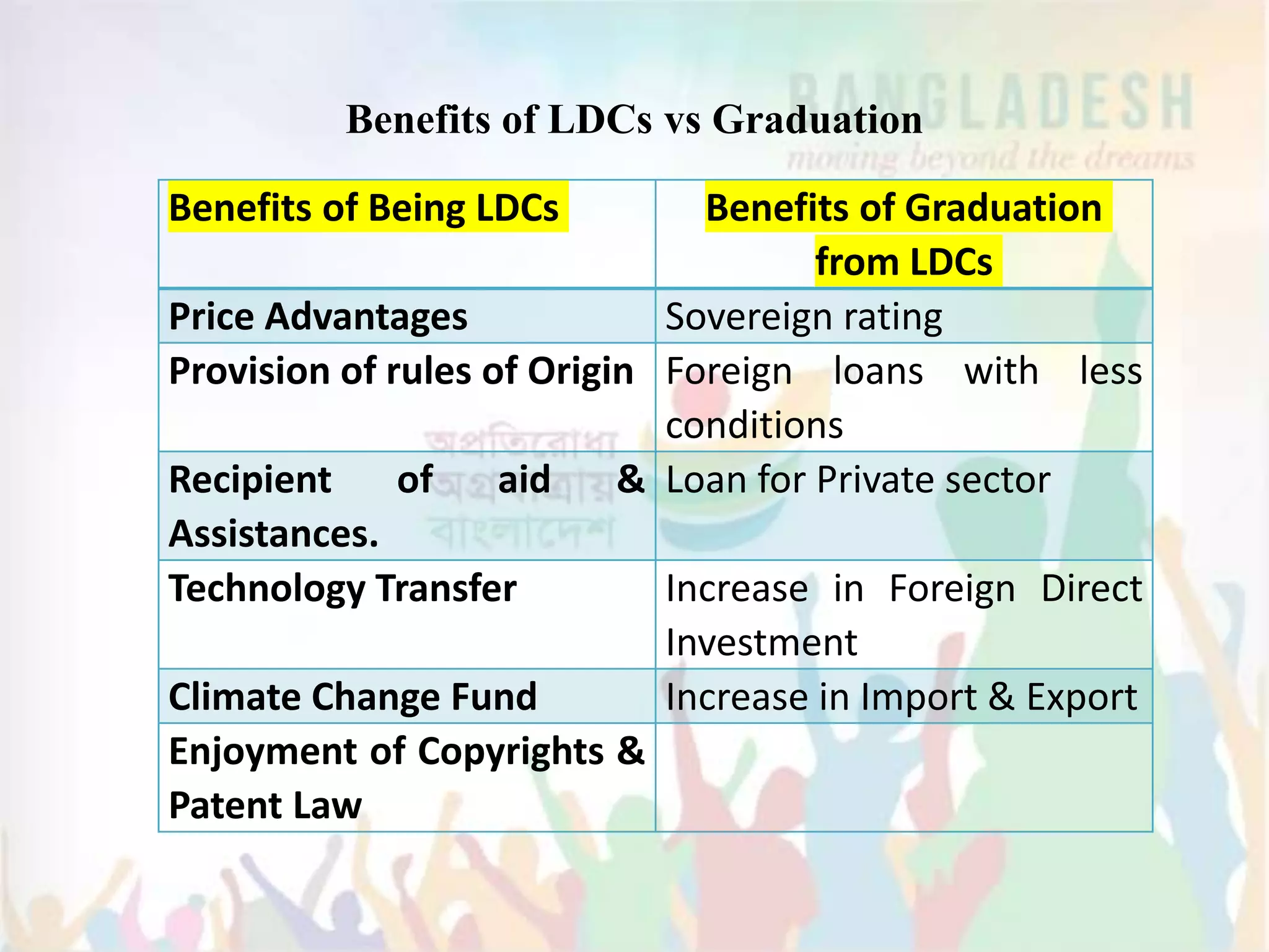 "Graduation of bangladesh from LDCs to developing countries" | PPTX