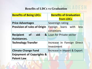 "Graduation of bangladesh from LDCs to developing countries" | PPTX