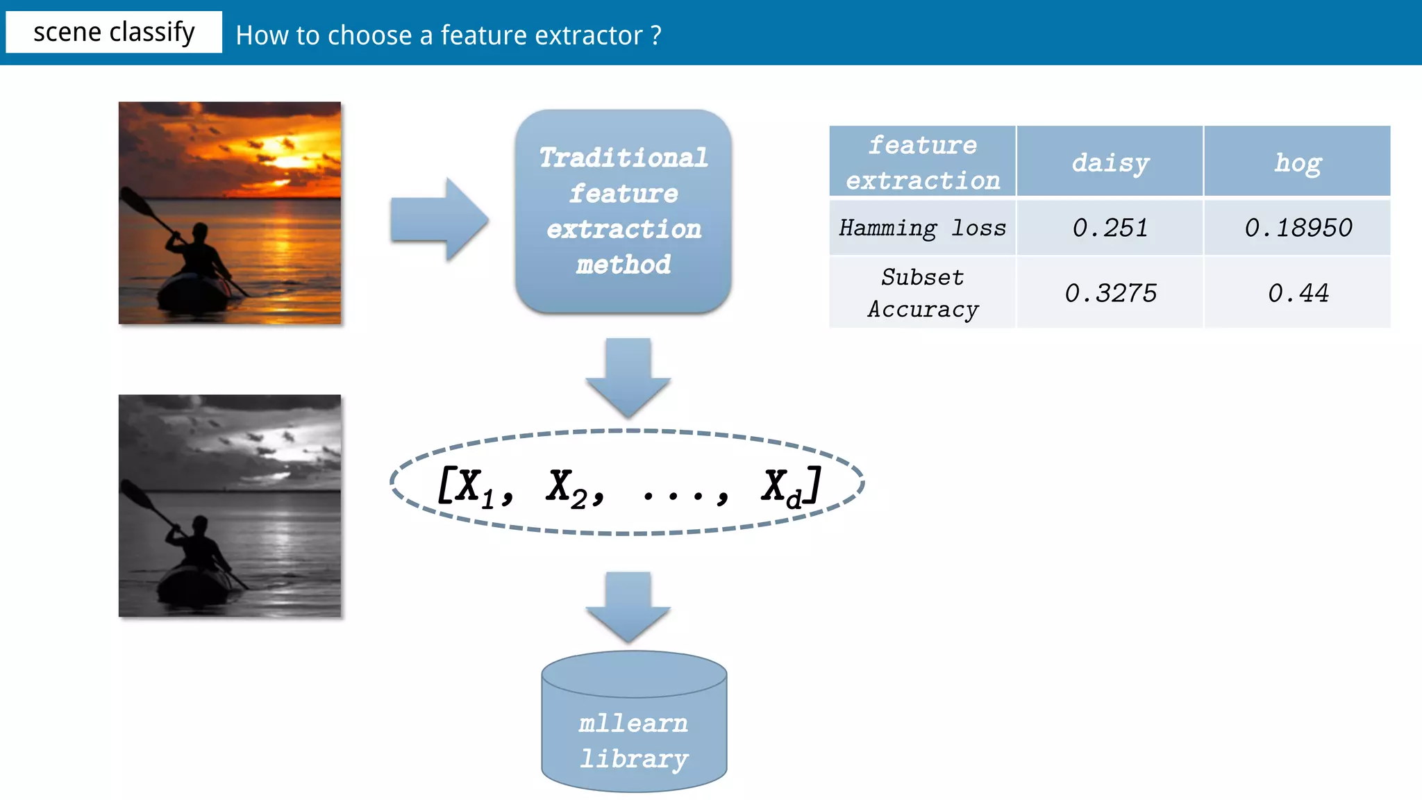 Graduation Project Based On Multi Label Learning Ppt