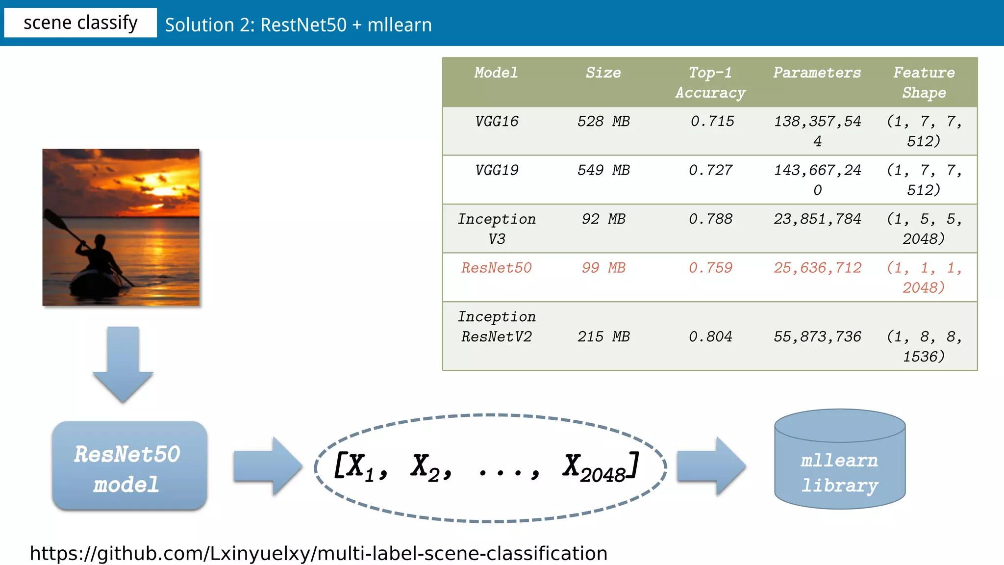 Graduation Project Based On Multi Label Learning Ppt