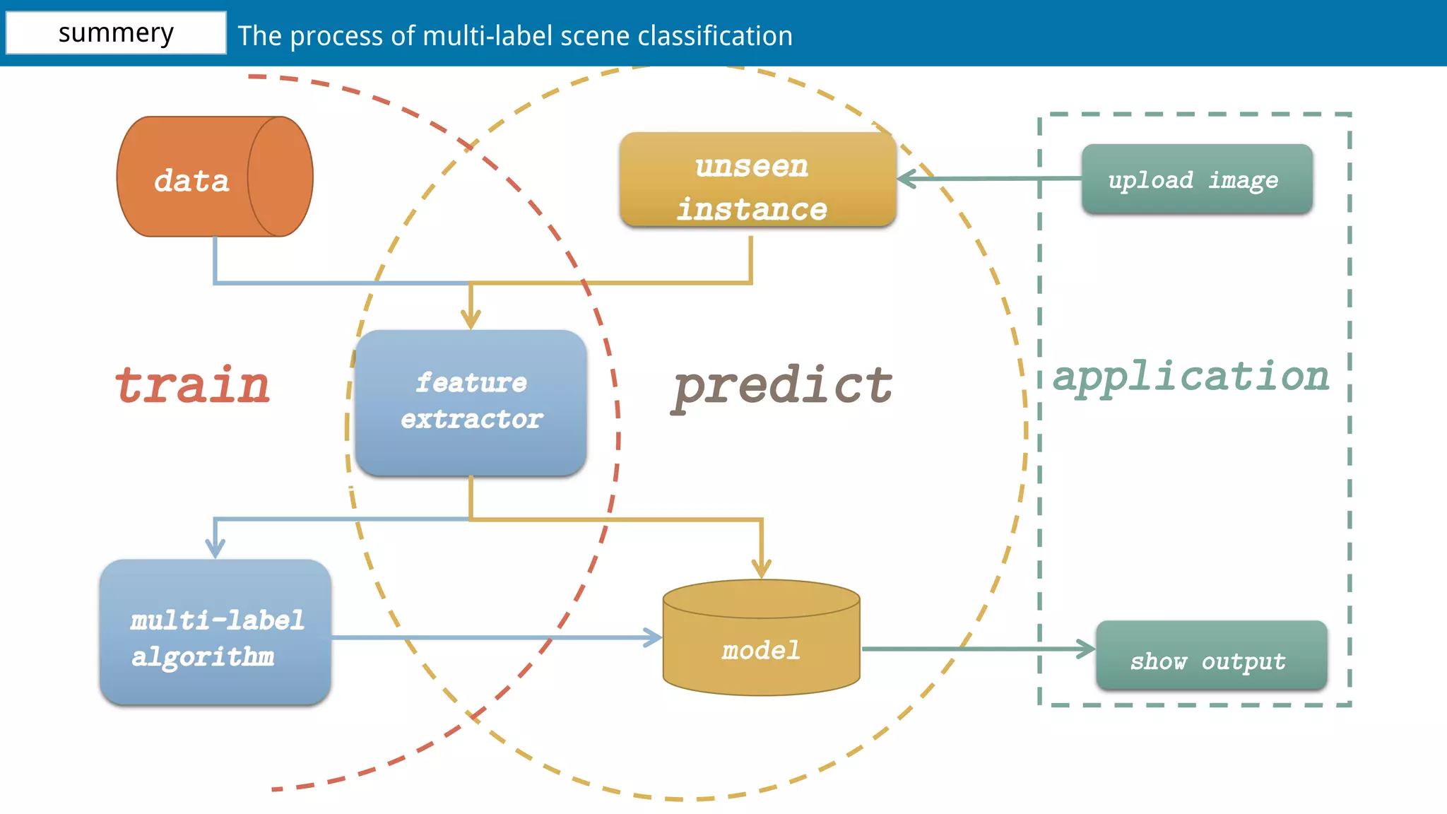 Graduation Project Based On Multi Label Learning Ppt