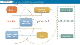 Graduation project based on multi-label learning | PPT