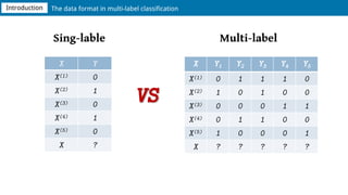 Graduation project based on multi-label learning | PPT