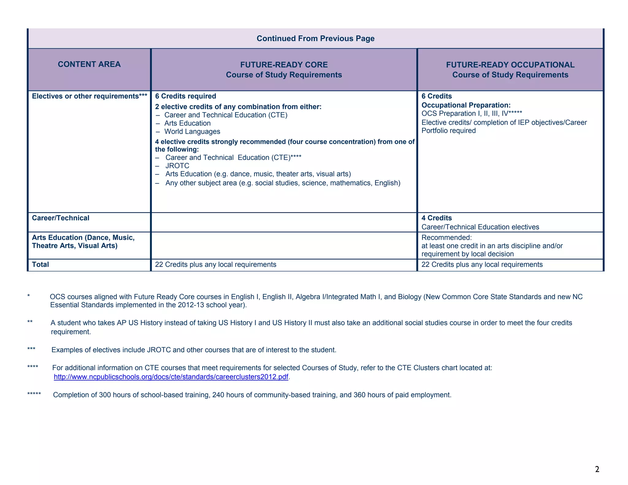 Graduationrequirements | PDF