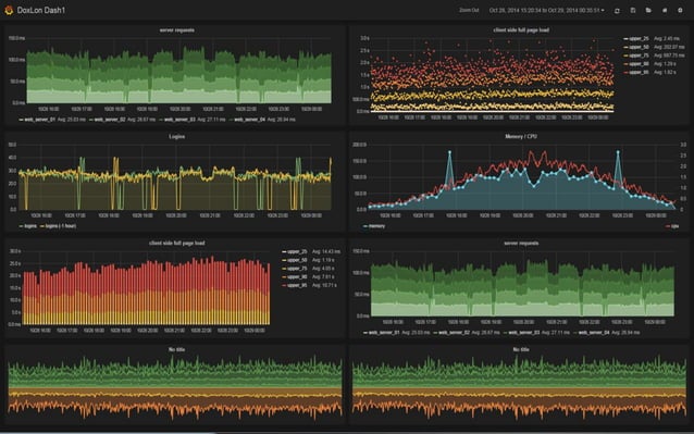 Torkel Ödegaard (Creator of Grafana) - Grafana at #DOXLON | PDF | Technology & Computing