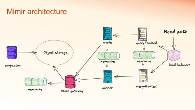 Grafana Mimir and VictoriaMetrics_ Performance Tests.pptx | Computer ...