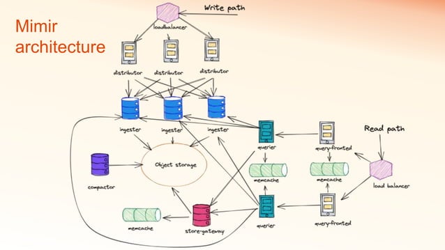 Grafana Mimir and VictoriaMetrics_ Performance Tests.pptx | Computer ...