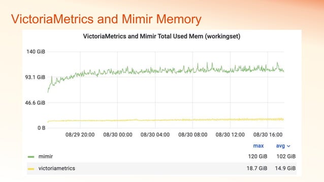 Grafana Mimir and VictoriaMetrics_ Performance Tests.pptx | Computer ...